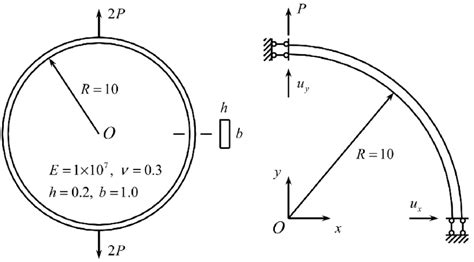 A Circular Ring Under A Pair Of Concentrated Forces Download Scientific Diagram