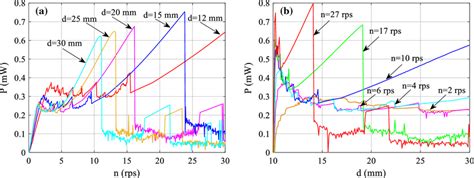 System Output Power Over 70 100 S Against A The Rotational Speed Under Download Scientific