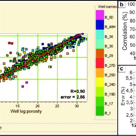 a correlation between predicted porosity and well log porosity and