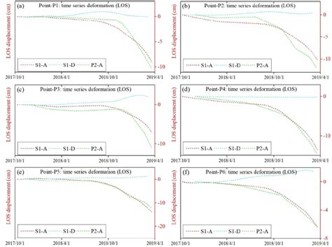 Time Series Deformation Of Six Monitoring Points In The Xiaomojiu Download Scientific Diagram