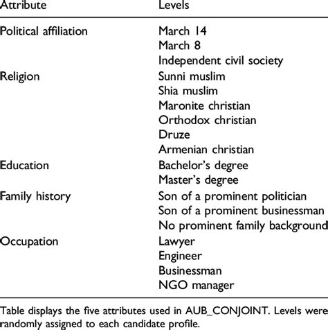 Attributes For Candidate Profiles In Aubconjoint Download Scientific Diagram