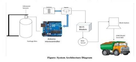 IOT Based Garbage Monitoring System Download Scientific Diagram