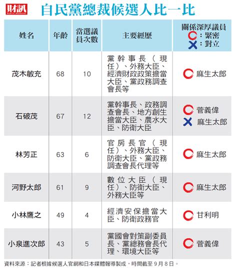 核心派閥崩解 多人角逐日本首相寶座 自民黨總裁選舉混戰 埋政局不穩隱憂