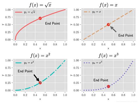 一次性掌握所有 Python 画图基础操作python作图 Csdn博客