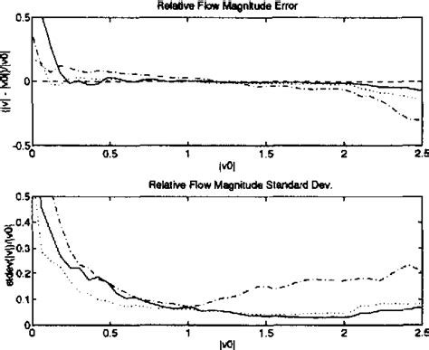 Figure 3 From Analysis Of Bias In Gradient Based Optical Flow Estimation Semantic Scholar