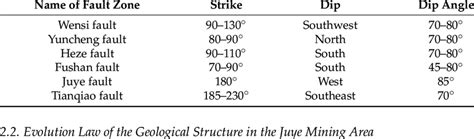 Characteristics Of The Main Fault Structures In The Mining Area Download Scientific Diagram