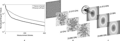 Mode Orthogonality Analysis For Panel To Probe And Panel To Panel