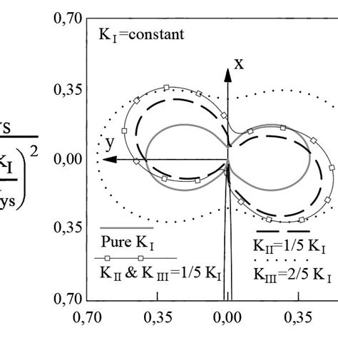 The Three Basic Loading Modes Of Crack A Mode I B Mode Ii C Mode