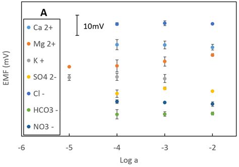 Chemosensors Free Full Text A Paper Based Potentiometric Platform For Determination Of Water