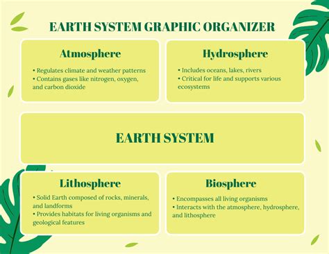 Sequence Graphic Organizer Template
