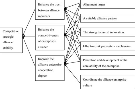 Hierarchical Structure Model Download Scientific Diagram