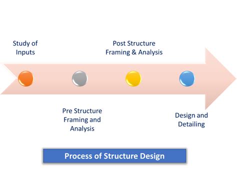 Stages In Structural Design Of Building Process Of Design