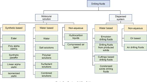 Figure 1 From Synthetic Polymers A Review Of Applications In Drilling