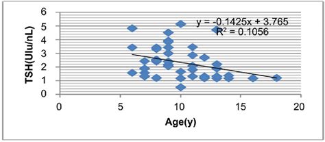 Represent Correlation Of TSH And Subject Age P Download Scientific Diagram