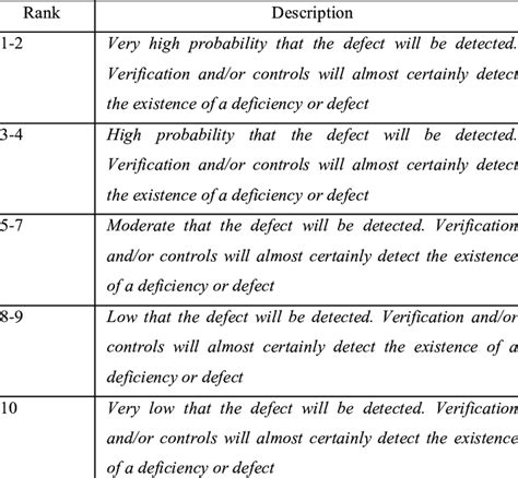 Detection Ranking Criteria 4 Download Table