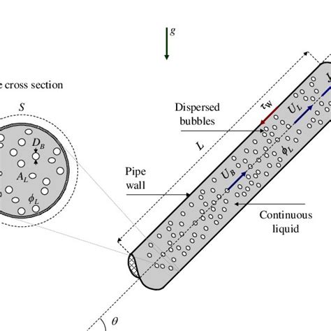 Schematic Representation Of The Dispersed Flow And Their Variables Download Scientific Diagram