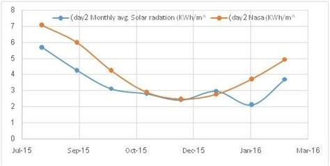 Solar Radiation Comparison With Nasa Sse Model Download Scientific Diagram