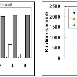 The Throughput And Runtime Of IOzone Read Reread Test Download Scientific Diagram