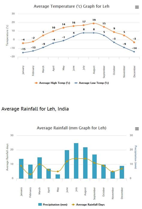 The Weather In Ladakh What To Expect Tours To Ladakh India Bhutan