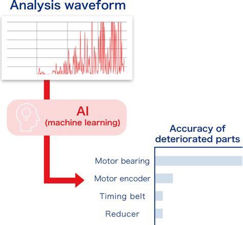 Predictive Maintenance System Komtrax Komatsu Industries Corp