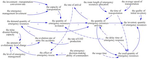 Research On The Dynamic Model Of Emergency Rescue Resource Allocation