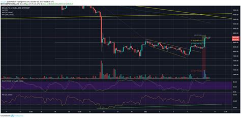 Bitcoin Price Analysis Btc Now Facing Its Most Critical Test In The
