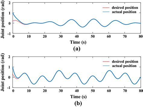 Joint Position Tracking Curves Of Configuration B Under The Proposed