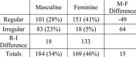10 Distributional Analysis Of Nouns Included On The Spanish Cdi Download Scientific Diagram