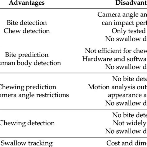 Advantages And Disadvantages Of Each Method Reviewed In This Study