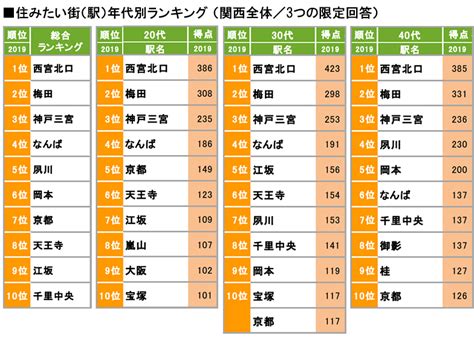 2019 「suumo住みたい街ランキング」関西版発表！ 総合1位は引き続き「西宮北口」 ｜ ガジェット通信 Getnews