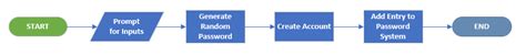 creating service accounts with vrealize orchestrator justanotherblog
