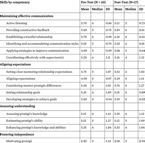 Baseline Mean Scores For The 25 Skills Evaluated By The Mentoring