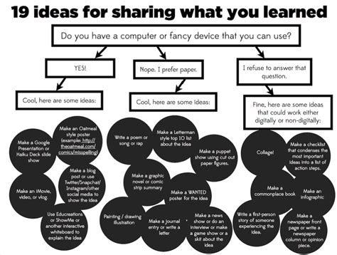 Gallaghers Class Blog 19 Ways For Showing What You Learned