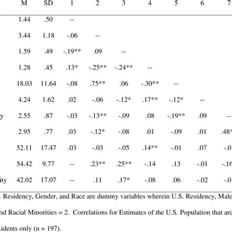 Means Standard Deviations And Intercorrelations Between Study