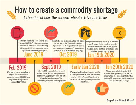 Wheat Crisis How To Create A Commodity Shortage Profit By Pakistan Today
