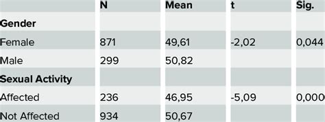 The Difference On The RDAS Score Based On Gender And Sexual Activity Download Scientific Diagram