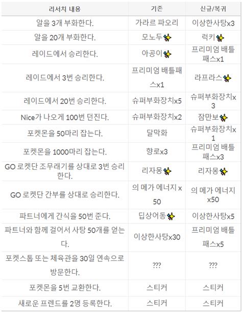 포켓몬고 복귀신규유저 리퍼럴코드 입력법 외 페스트 소식 네이버 블로그