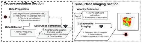 Sensors Free Full Text Distributed And Communication Efficient Spatial Auto Correlation