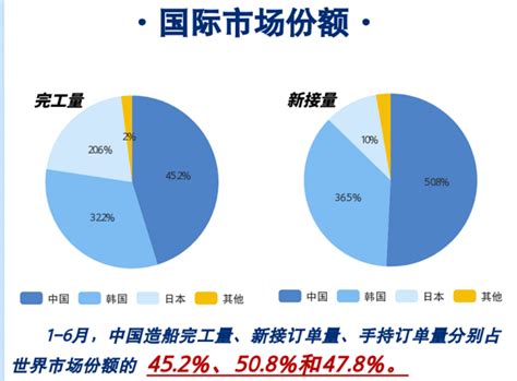 上半年中国造船完工量、新接订单量和手持订单量均位居世界第一西本资讯