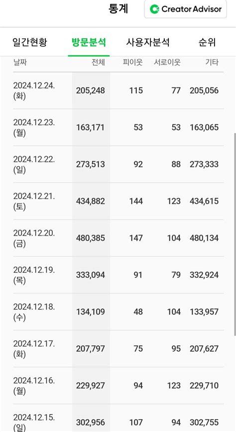 네이버 블로그 조회수 안나와도 무조건 글 써야하는 이유 네이버 블로그를 처음 시작하다보면 조회수도 안나오고 내가 이걸 왜 하지 라고 생각이 드는 시기가 무조건 와