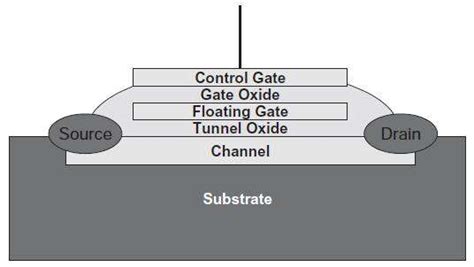 Fundamentals Of Solid State Memory Technologies In Consumer Electronics