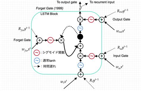 RNNとLSTM Long Short Term Memory の違いと特徴