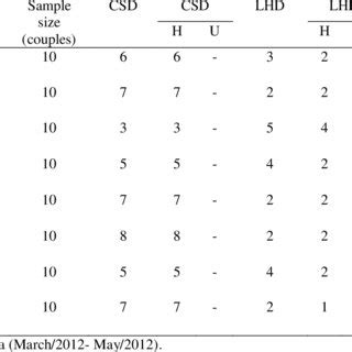 Sample Size Of Couples Of Sampling Attributes With Phenomenon Download Table