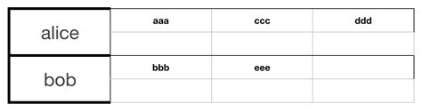 Modeling Data With Cassandra What Cql Hides Away From You