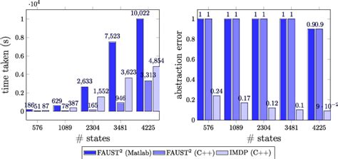 Figure 1 From Stochy Automated Verification And Synthesis Of Stochastic Processes Poster