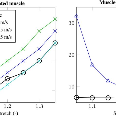 Left Emd Stretch Curve For An Isolated Muscle Applying Different Apcvs