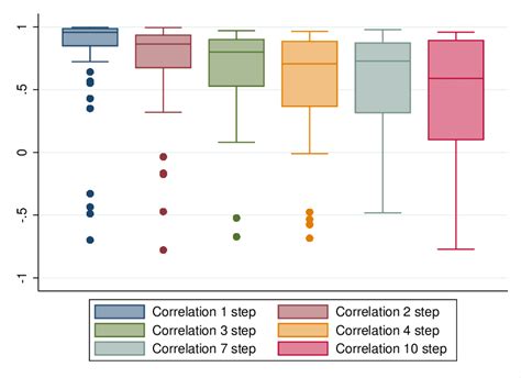 Box Plots Of The Correlation Coefficients Between The Time Series Of