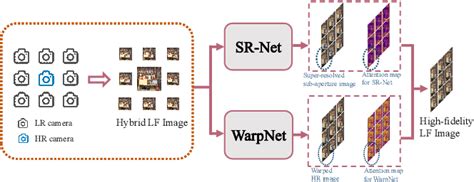 Figure From Light Field Super Resolution Via Attention Guided Fusion Of Hybrid Lenses