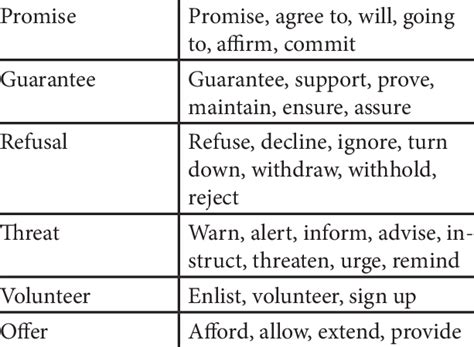 Keywords Indicating Commissive Acts Indicating Devices Performative Verbs Download Scientific