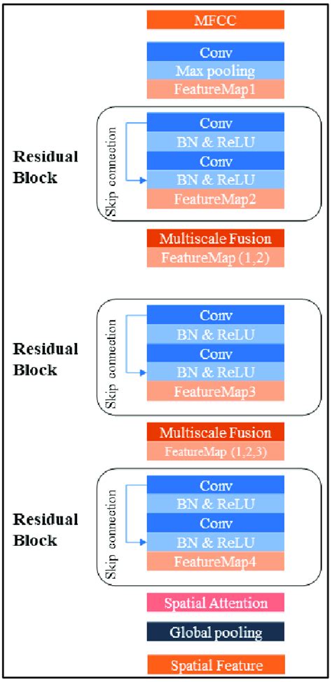 Network Design Of The Proposed Residual Block Download Scientific Diagram
